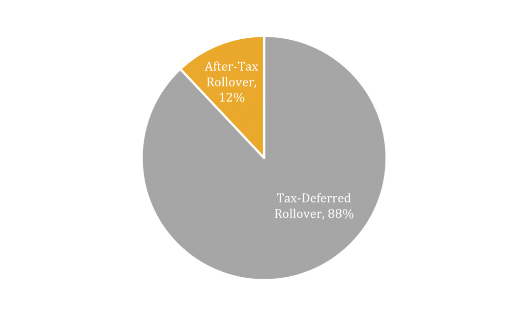 Rollover Equity: A Second Bite at the Apple - Colonnade Advisors